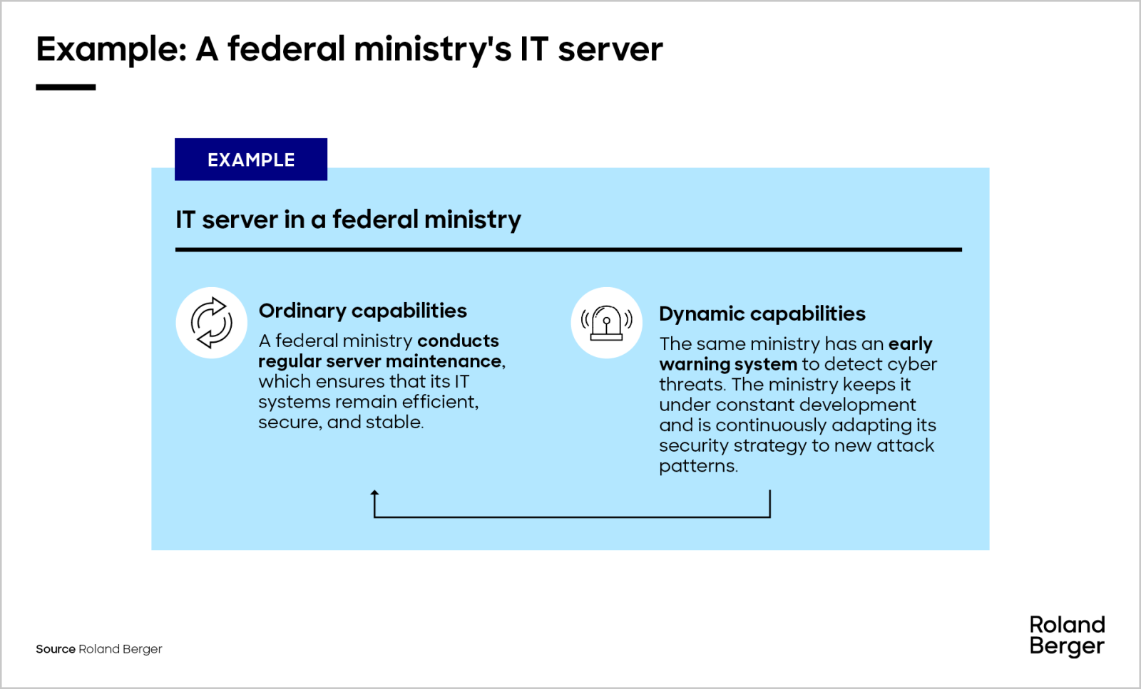 How dynamic capabilities can support government modernization | Roland ...