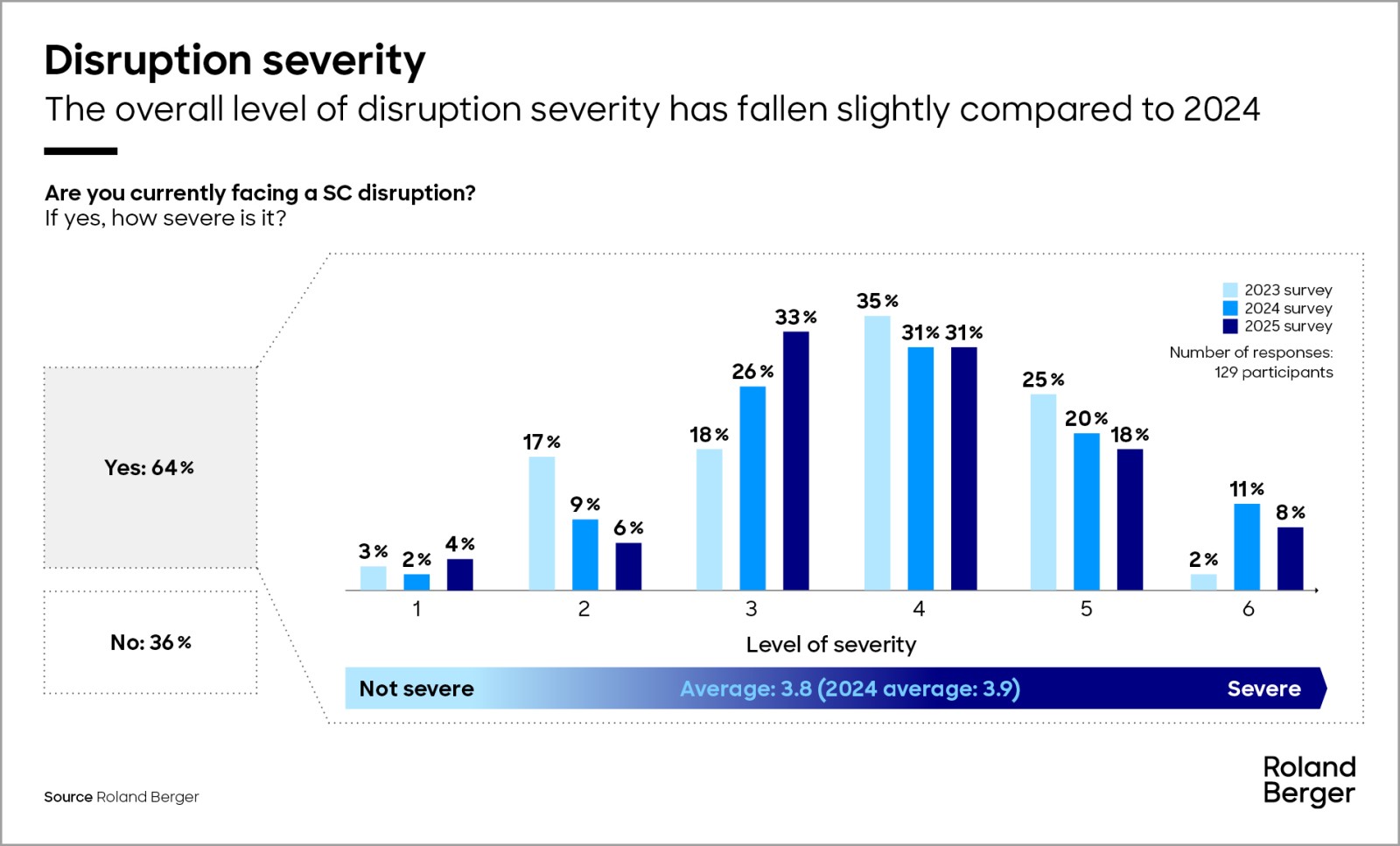 Aerospace supply chain report 2025: Is the crisis over? | Roland Berger