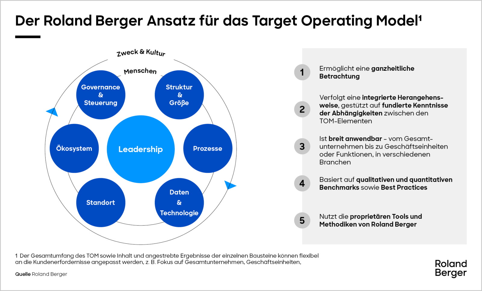 Organisationsstruktur und Target Operating Model | Roland Berger