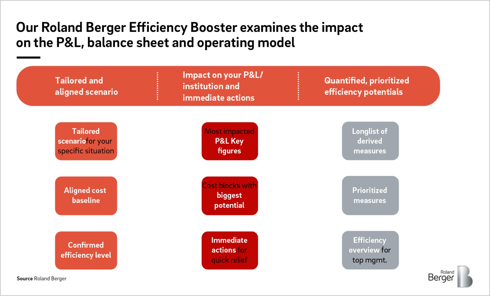 Fast help for banks in the crisis | Roland Berger