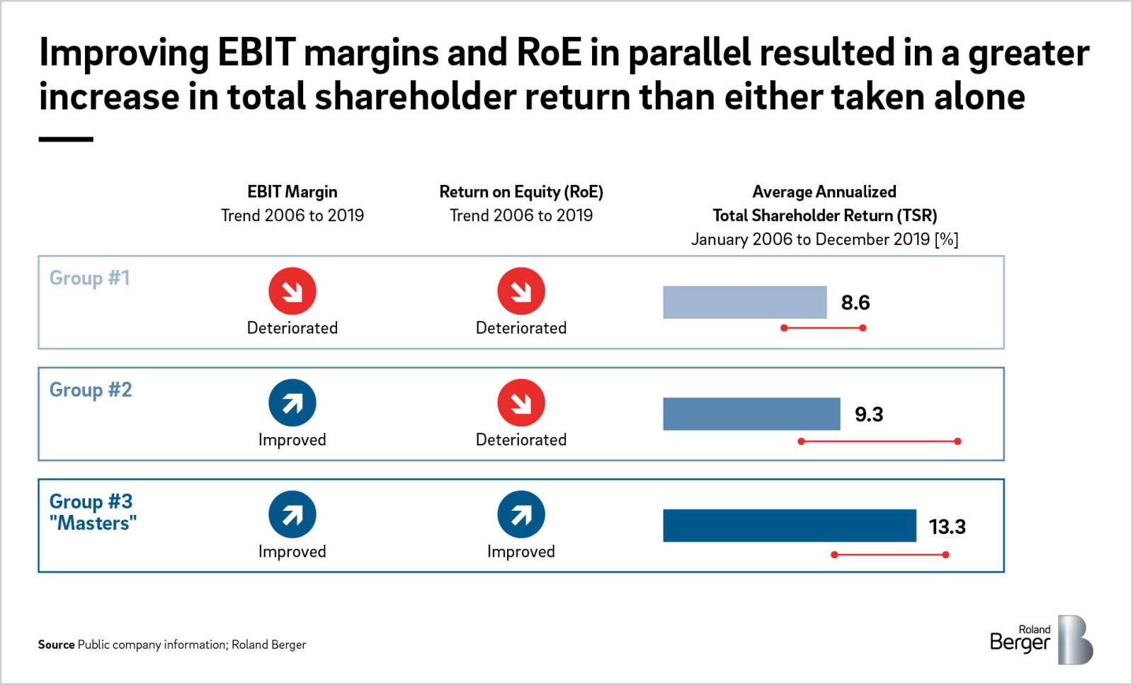 The case for capital efficient strategies | Roland Berger
