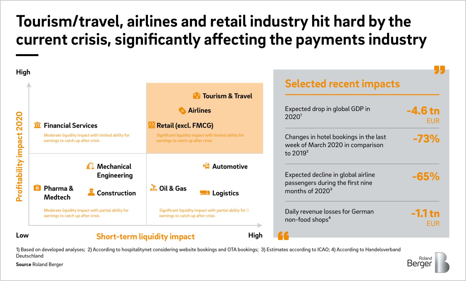 How will the COVID-19 crisis impact the payments industry? | Roland Berger