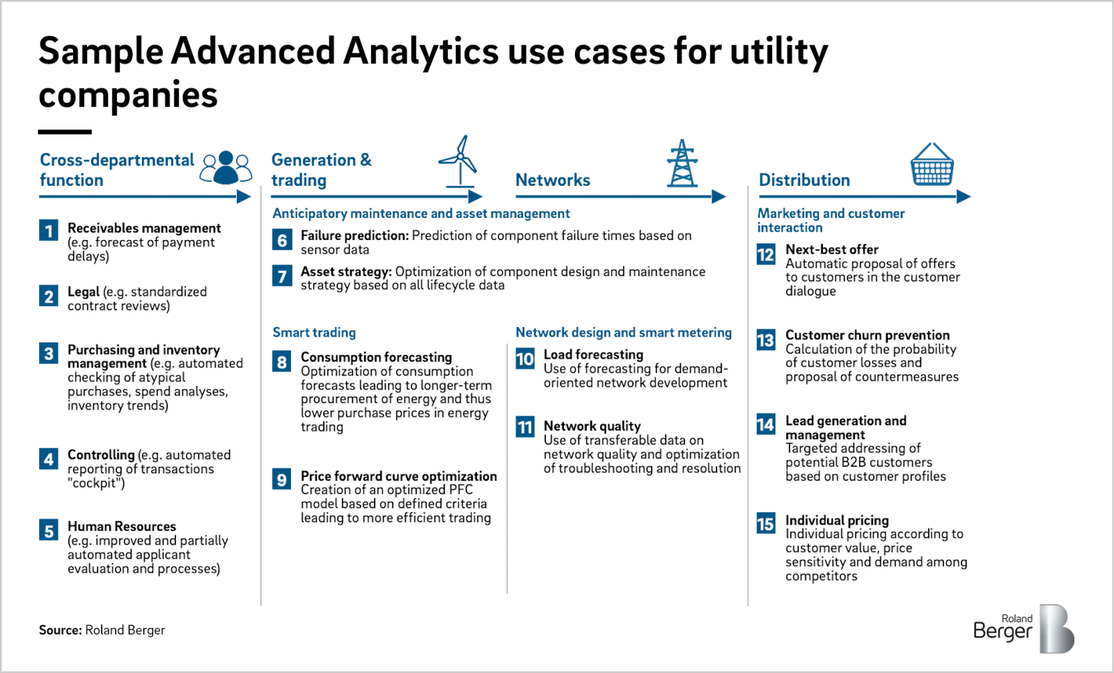 Exploiting the power of data and algorithms | Roland Berger