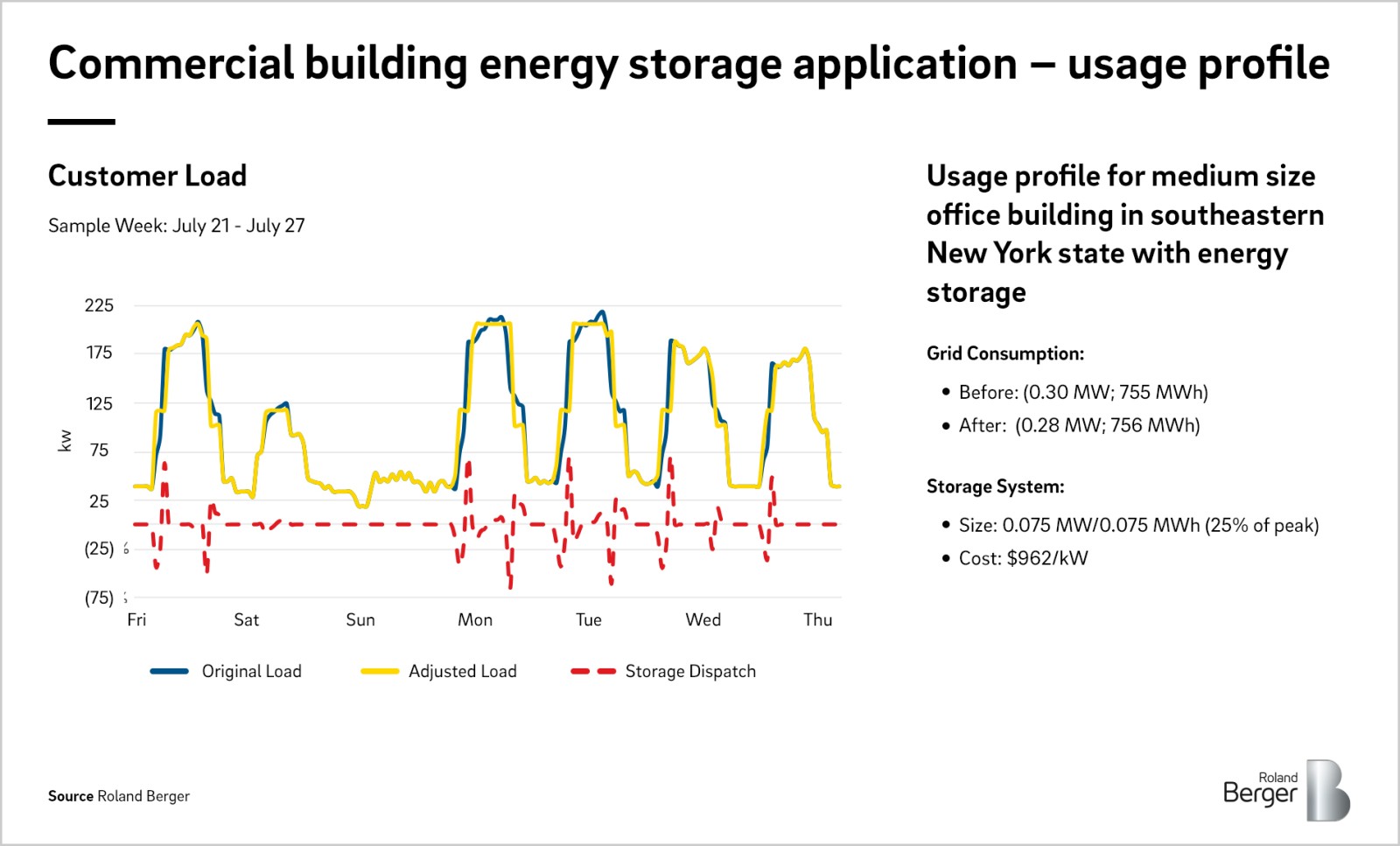 Energy storage enters adolescence | Roland Berger