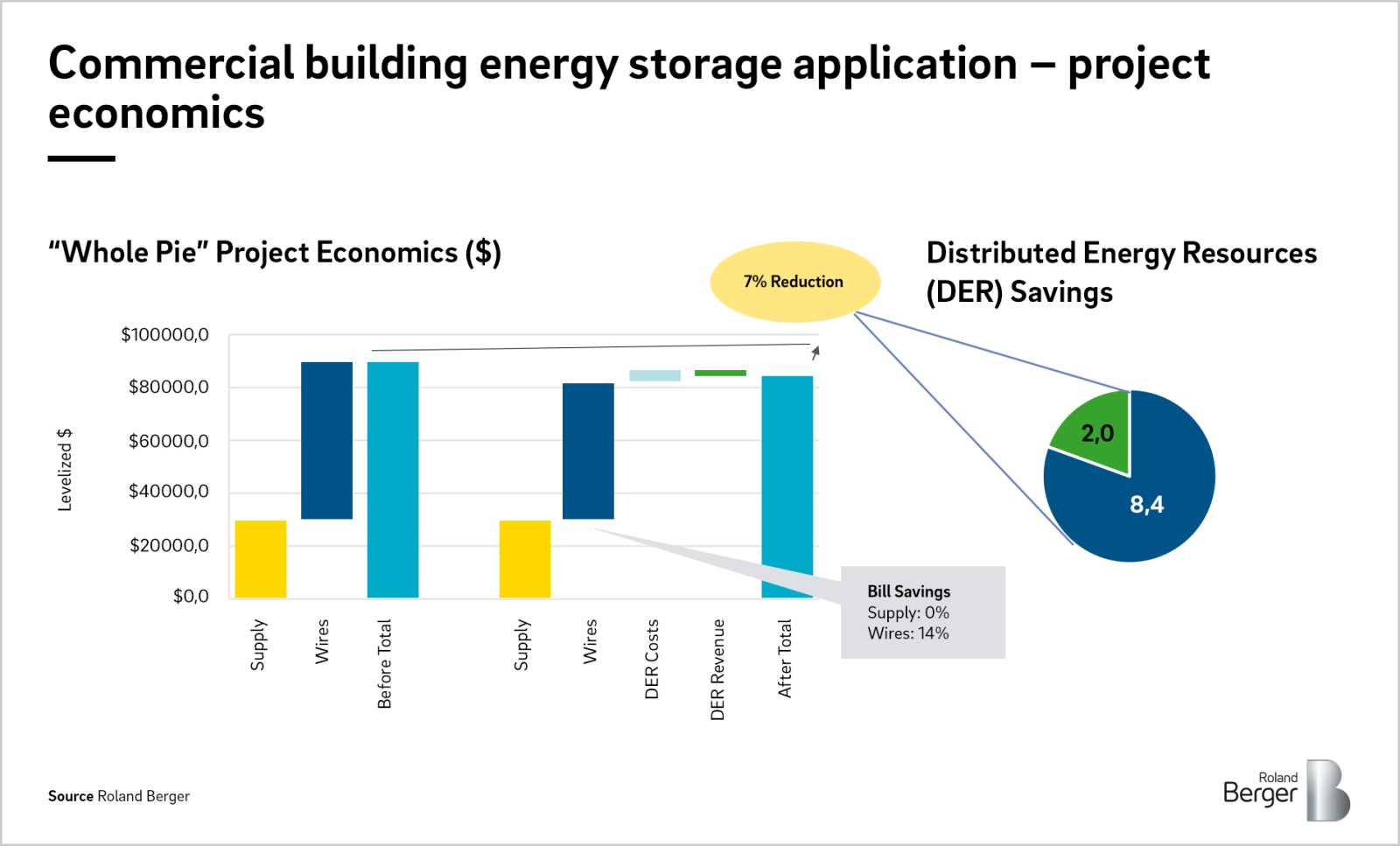 Energy storage enters adolescence | Roland Berger