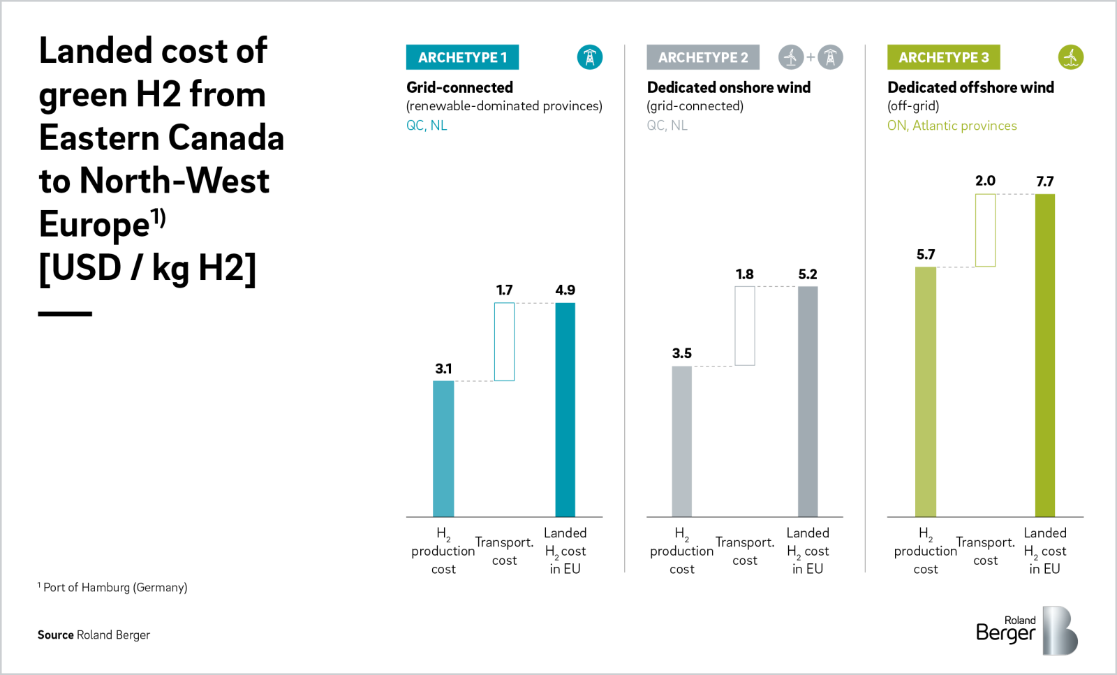 Fueling the green hydrogen economy: The role of Eastern Canada | Roland ...