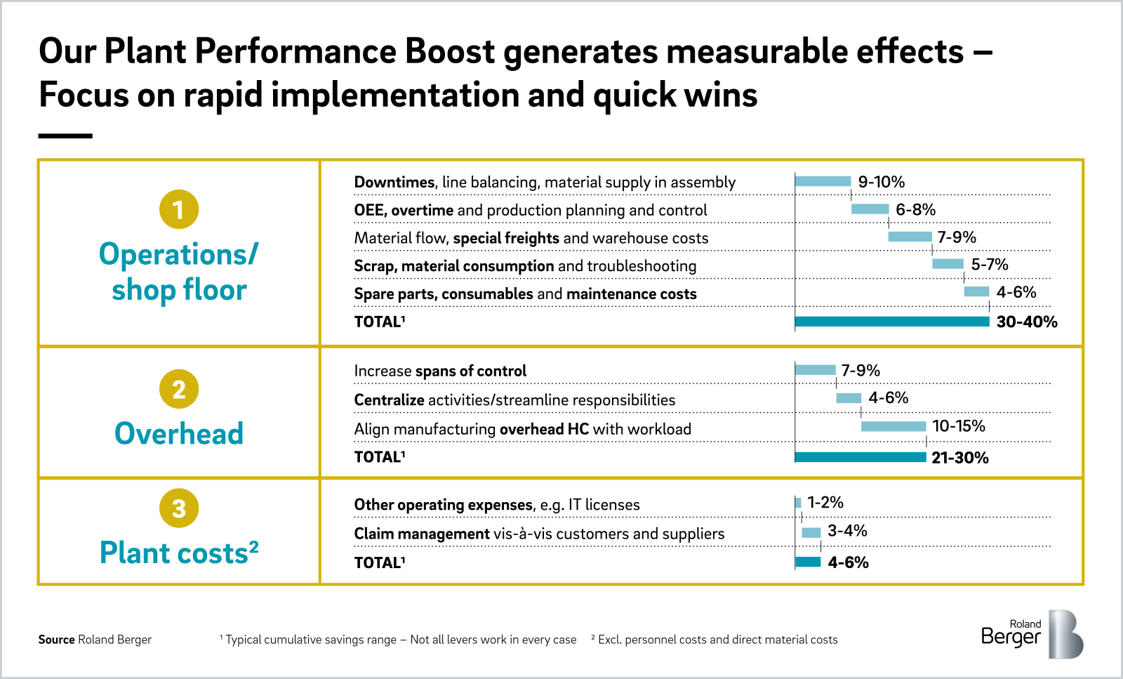 How automotive suppliers can boost their plant performance | Roland Berger