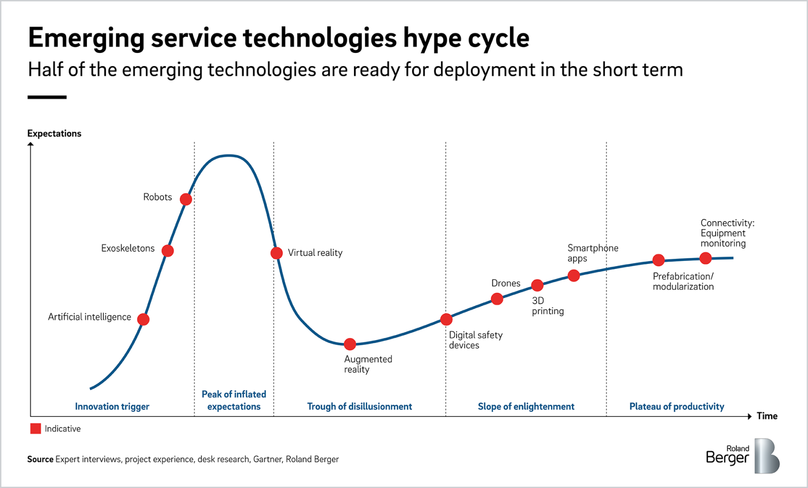 Lean service excellence in building technology | Roland Berger