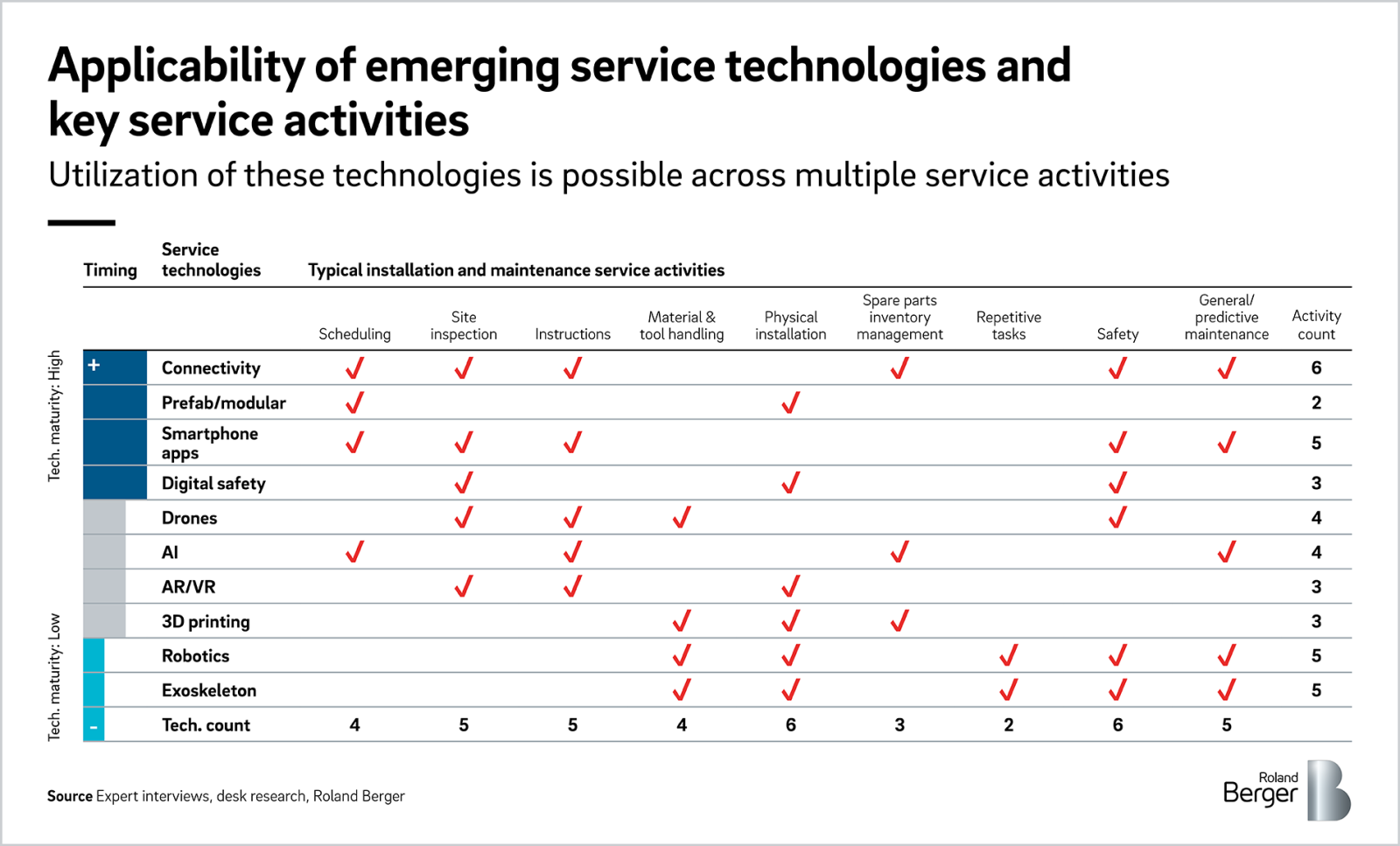 Lean service excellence in building technology | Roland Berger