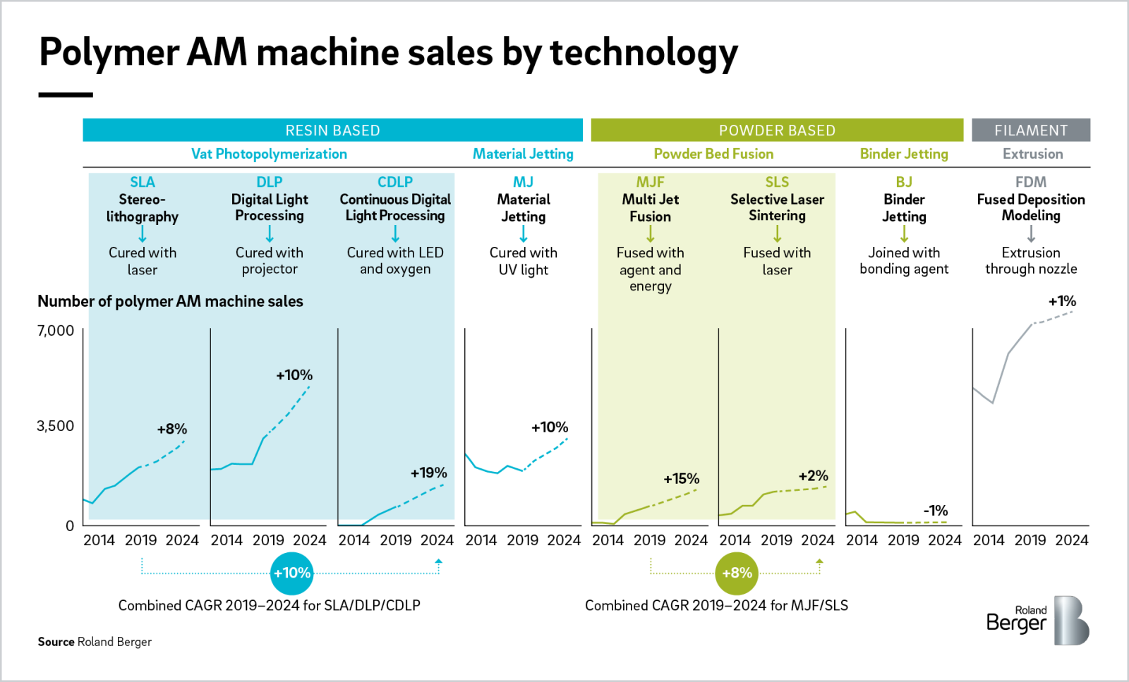 Polymer additive manufacturing – Market today and in the future ...