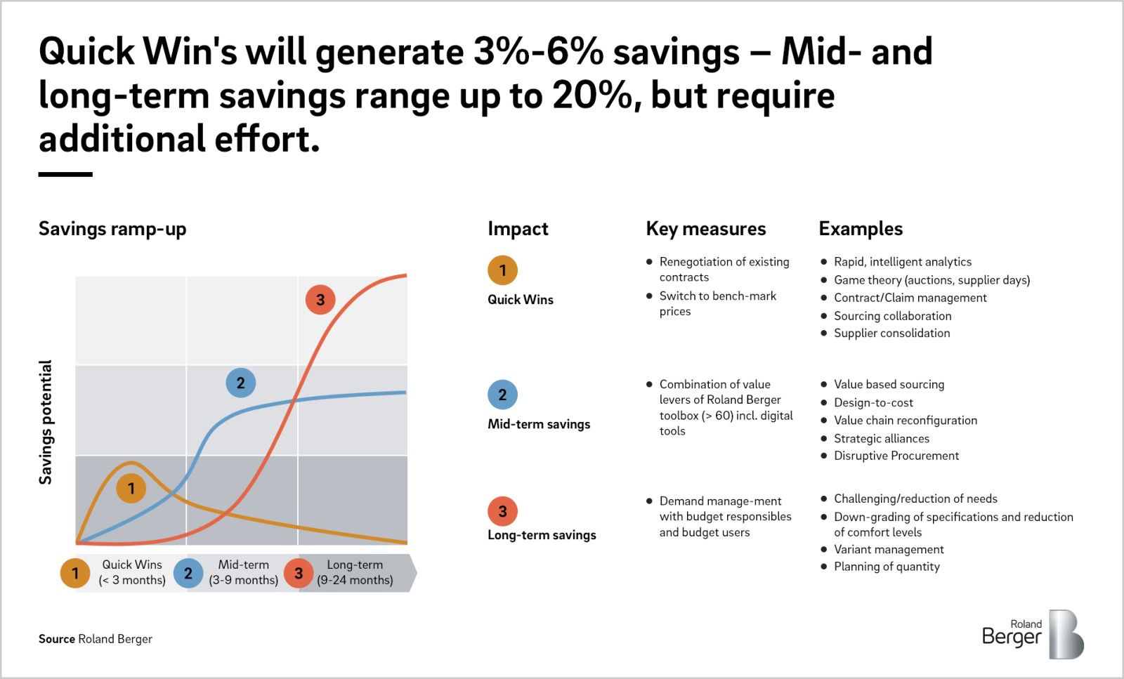 Procurement Quick Wins: the SMART Segmentation Imperative | Roland Berger