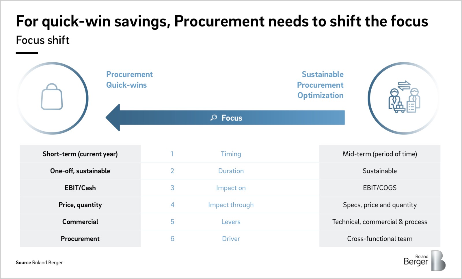 Procurement Quick Wins: the SMART Segmentation Imperative | Roland Berger