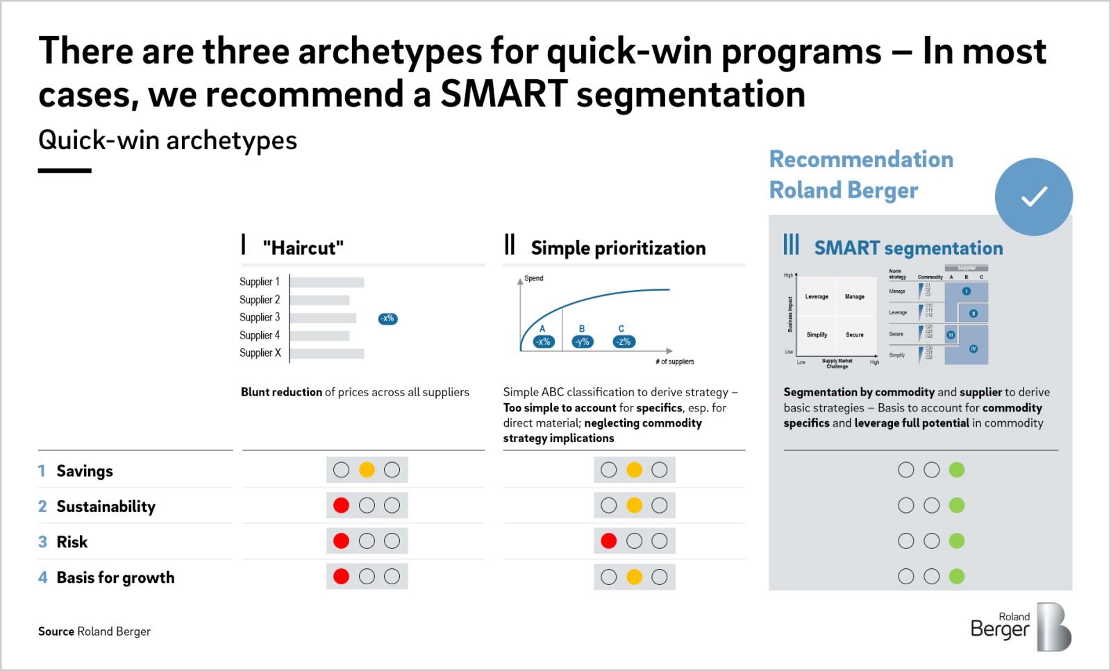 Procurement Quick Wins: the SMART Segmentation Imperative | Roland Berger