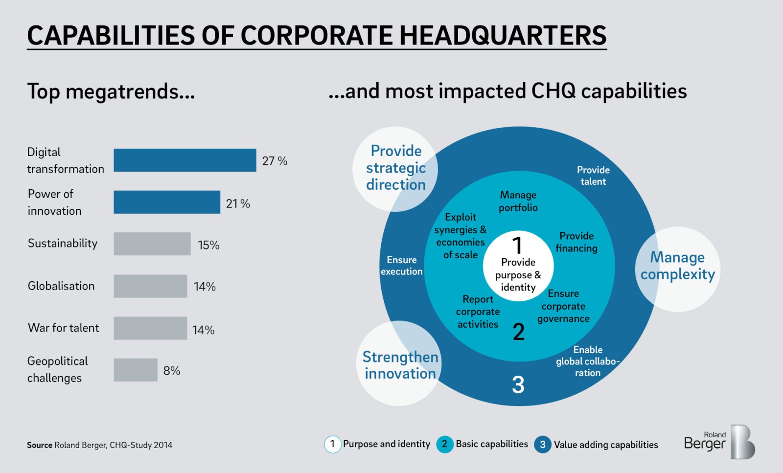 Corporate headquarters - between claim and reality | Roland Berger