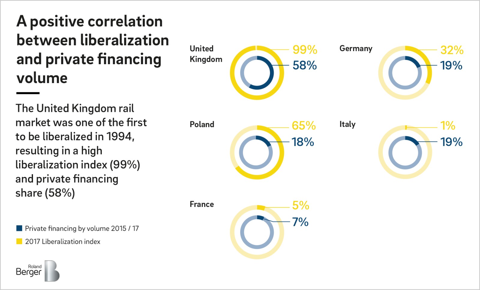 Rolling stock: Growth of private financing continues | Roland Berger