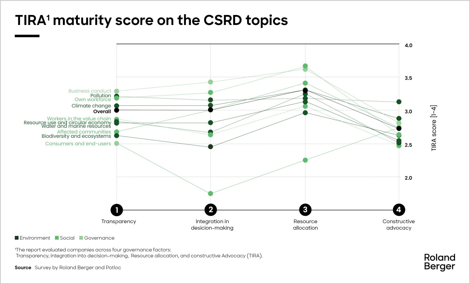 Integrating sustainability into governance for lasting impact | Roland ...
