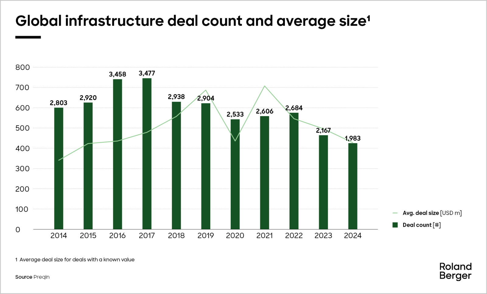 Infrastructure investment outlook 2025 | Roland Berger