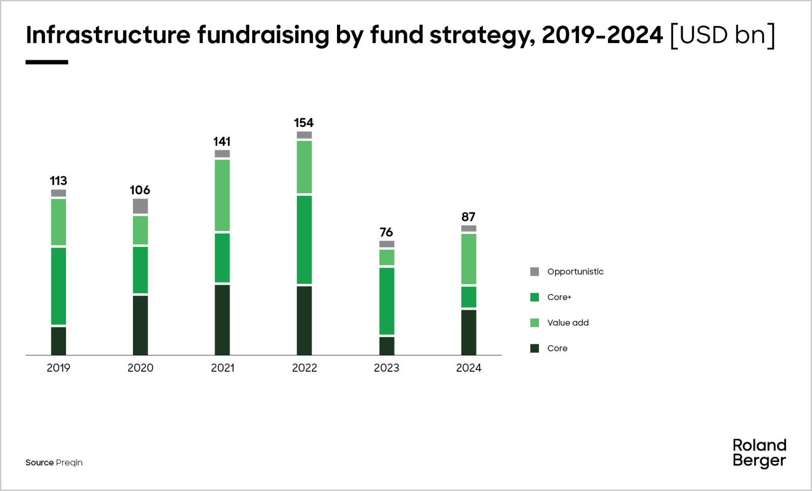 Infrastructure investment outlook 2025 | Roland Berger