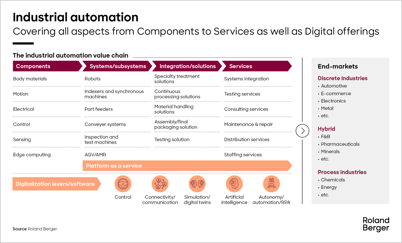 Industrial automation 2025 | Roland Berger