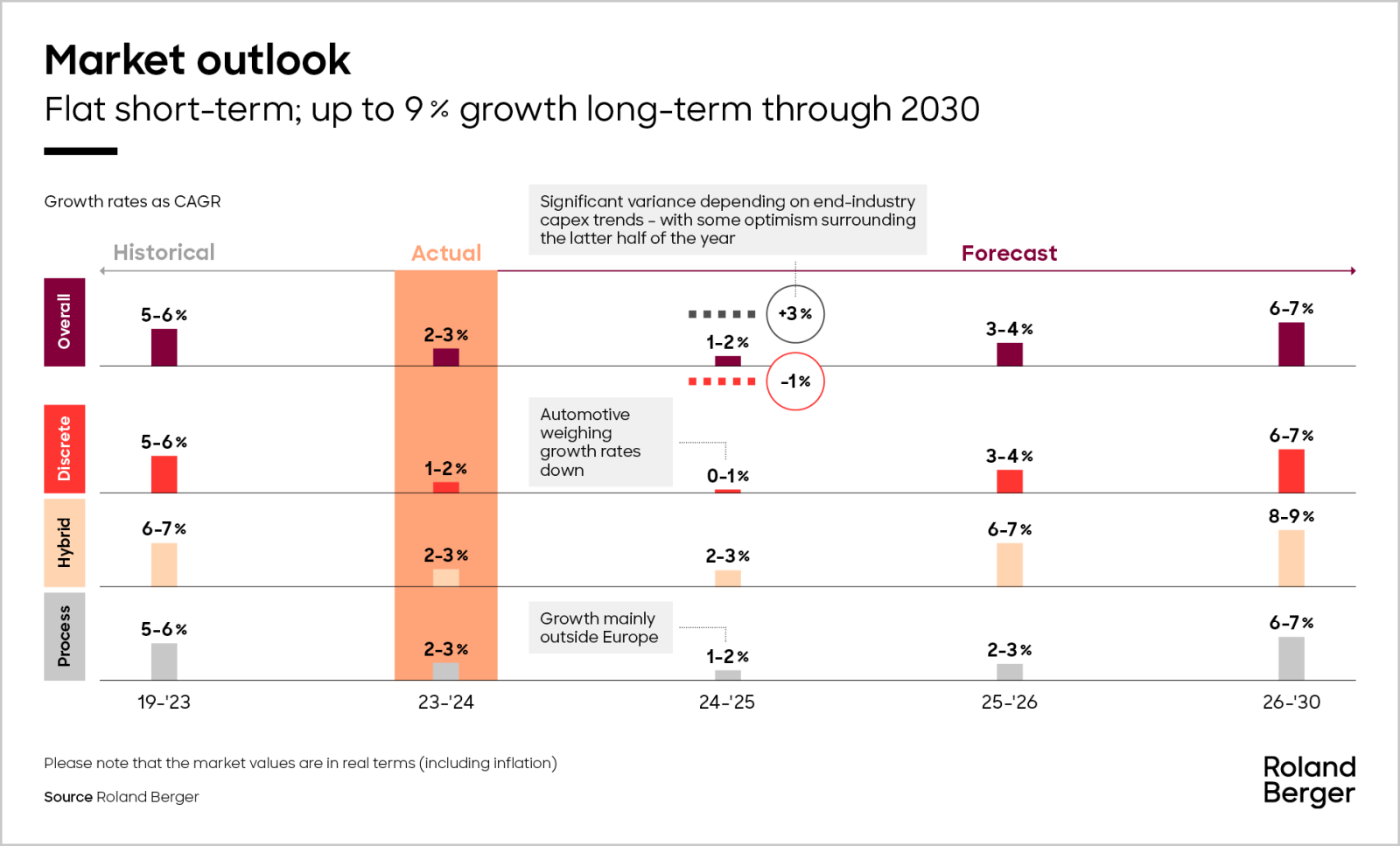 Industrial automation 2025 | Roland Berger