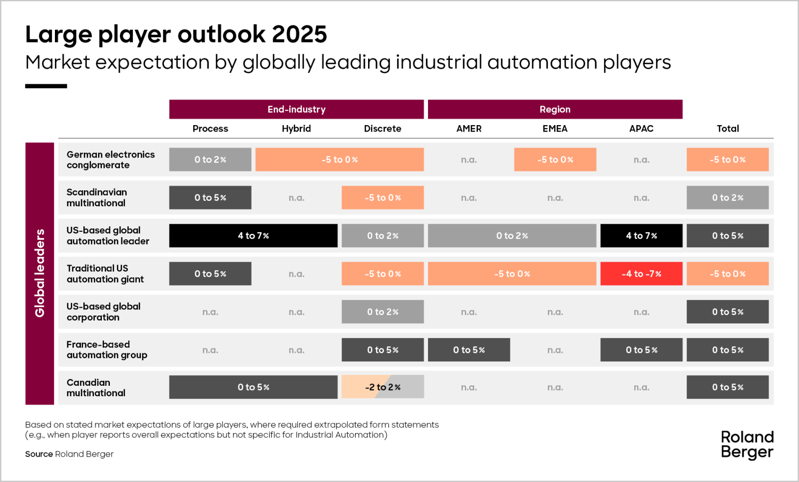 Industrial automation 2025 | Roland Berger
