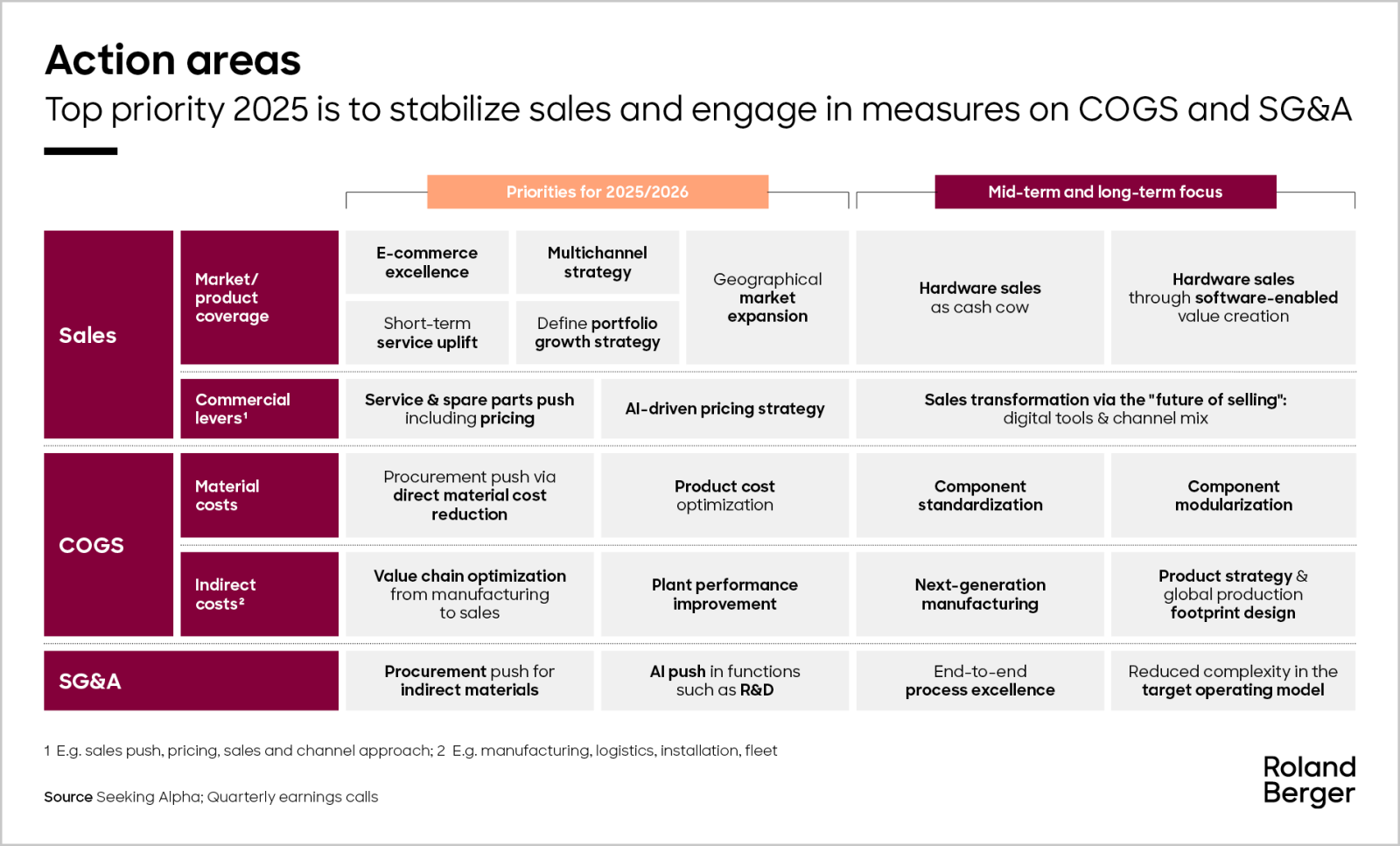 Industrial automation 2025 | Roland Berger