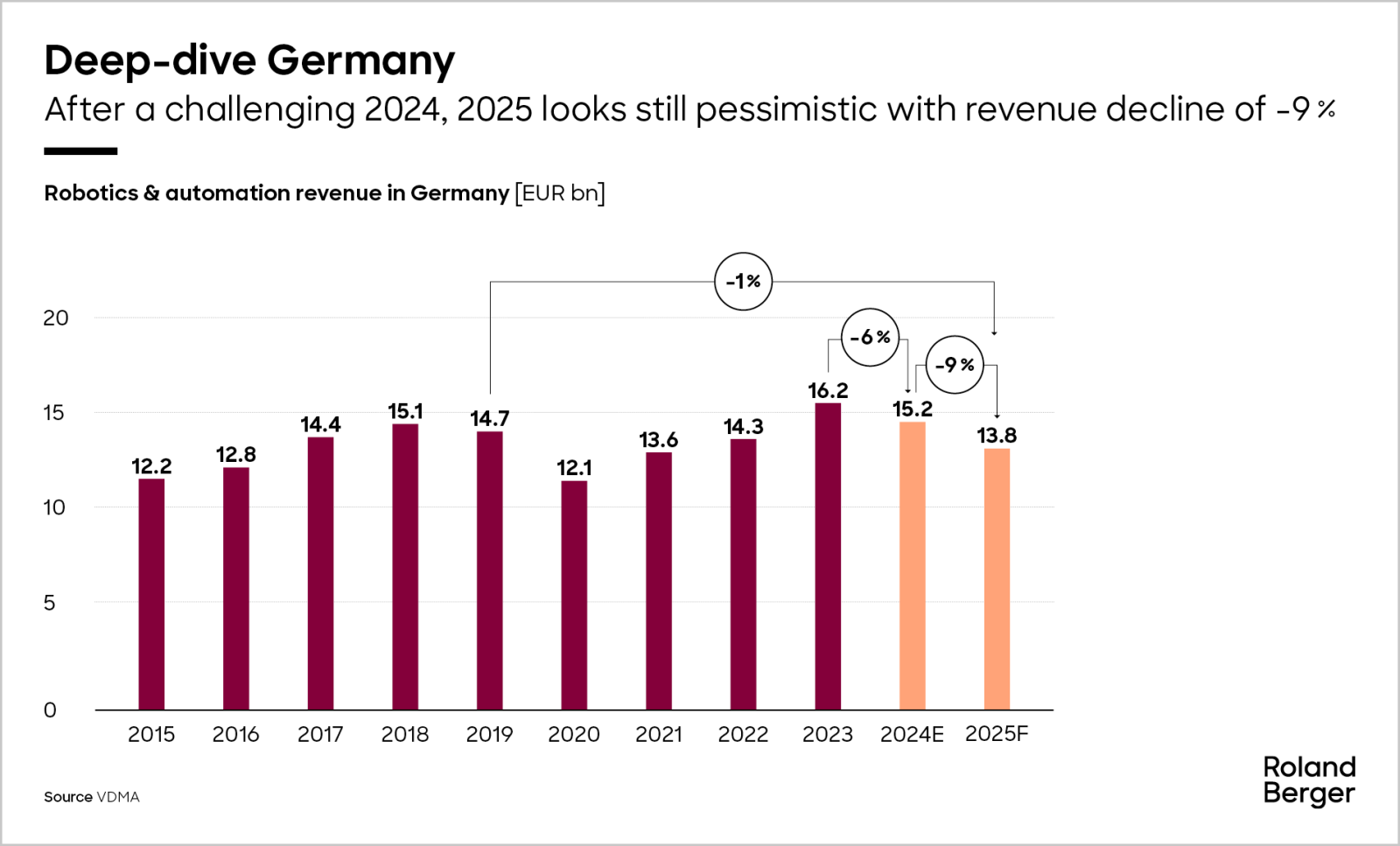 Industrial automation 2025 | Roland Berger