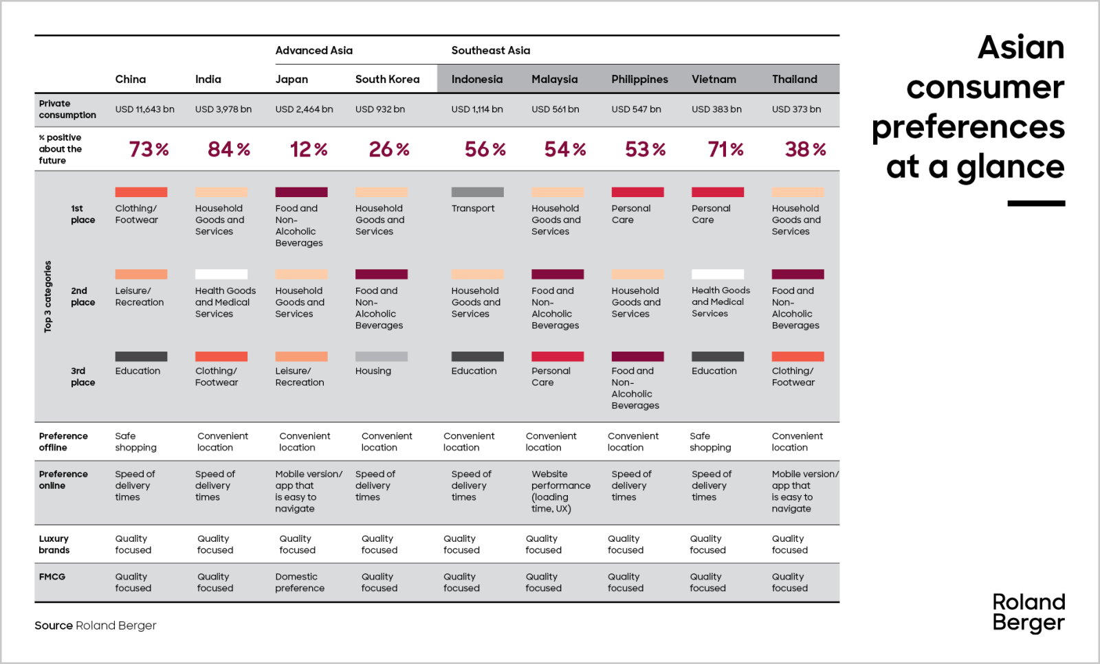 Unraveling Asia’s complex consumer landscape | Roland Berger