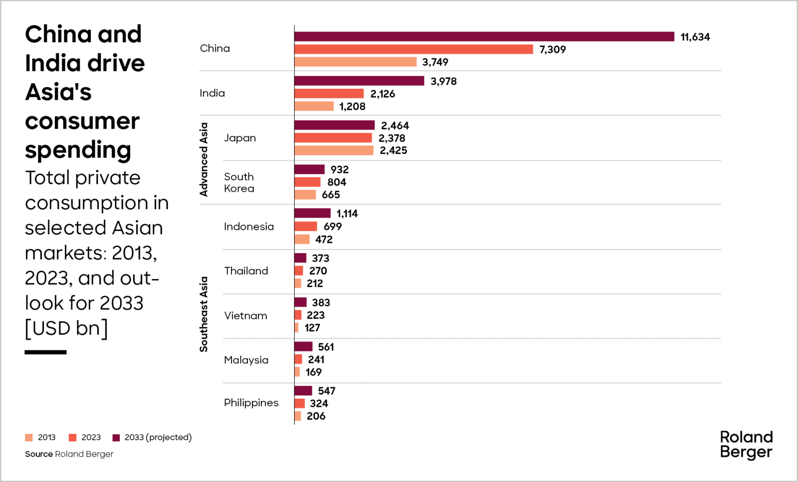 Unraveling Asia’s complex consumer landscape | Roland Berger