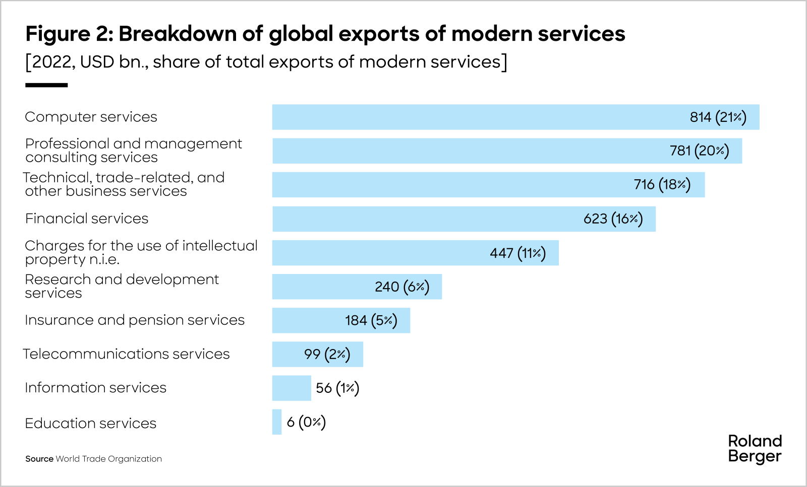 The rise of modern services | Roland Berger
