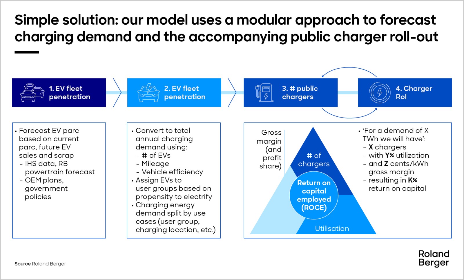 EV charging market forecast – Roland Berger | Roland Berger