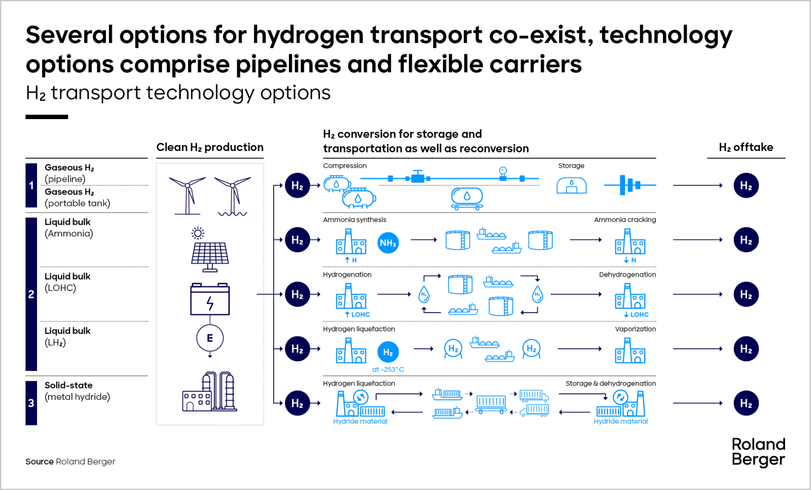 Solid State Hydrogen