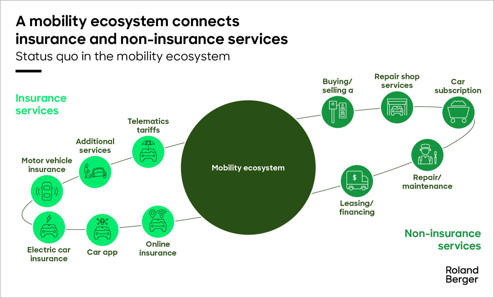 Ecosystems of Tomorrow | Roland Berger