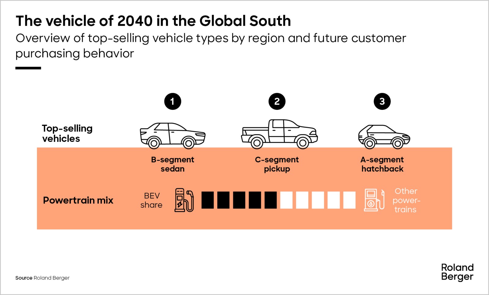 Automotive 2040: Products | Roland Berger