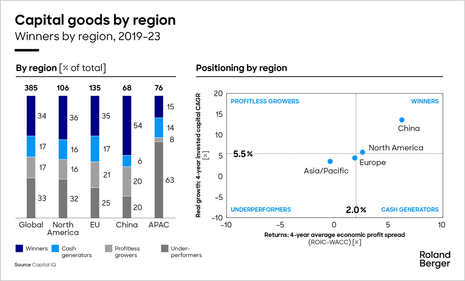 Capital Goods Winners’ Study 2024 | Roland Berger