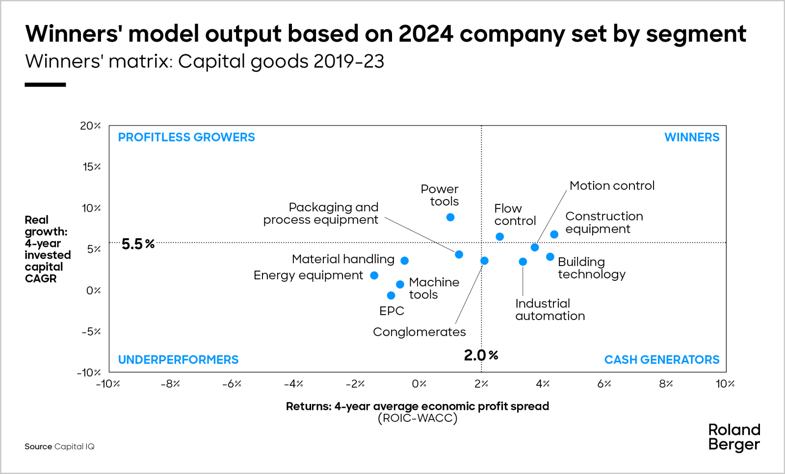 Capital Goods Winners’ Study 2024 | Roland Berger