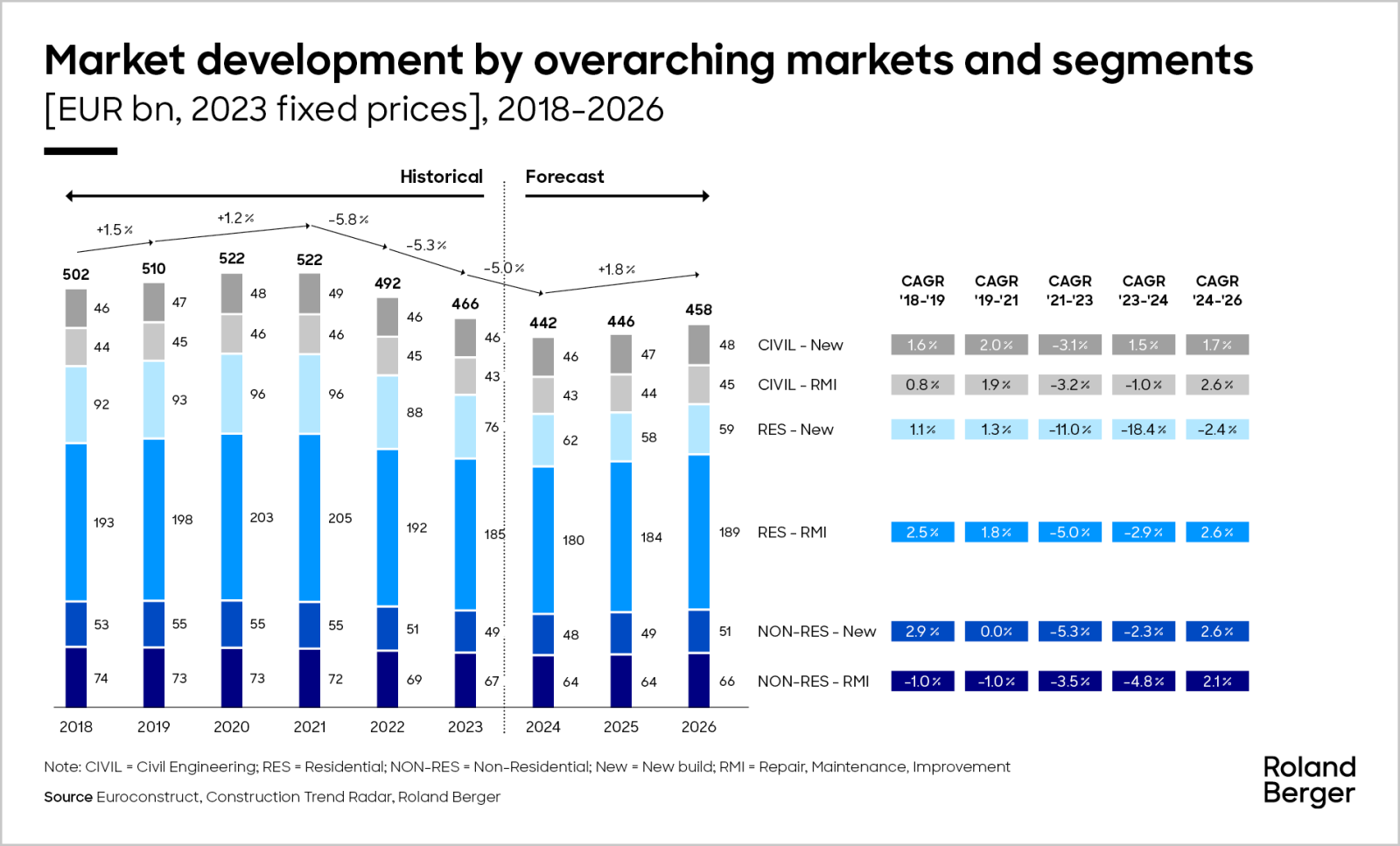 Roland Berger Construction Trend Radar 2024 | Roland Berger