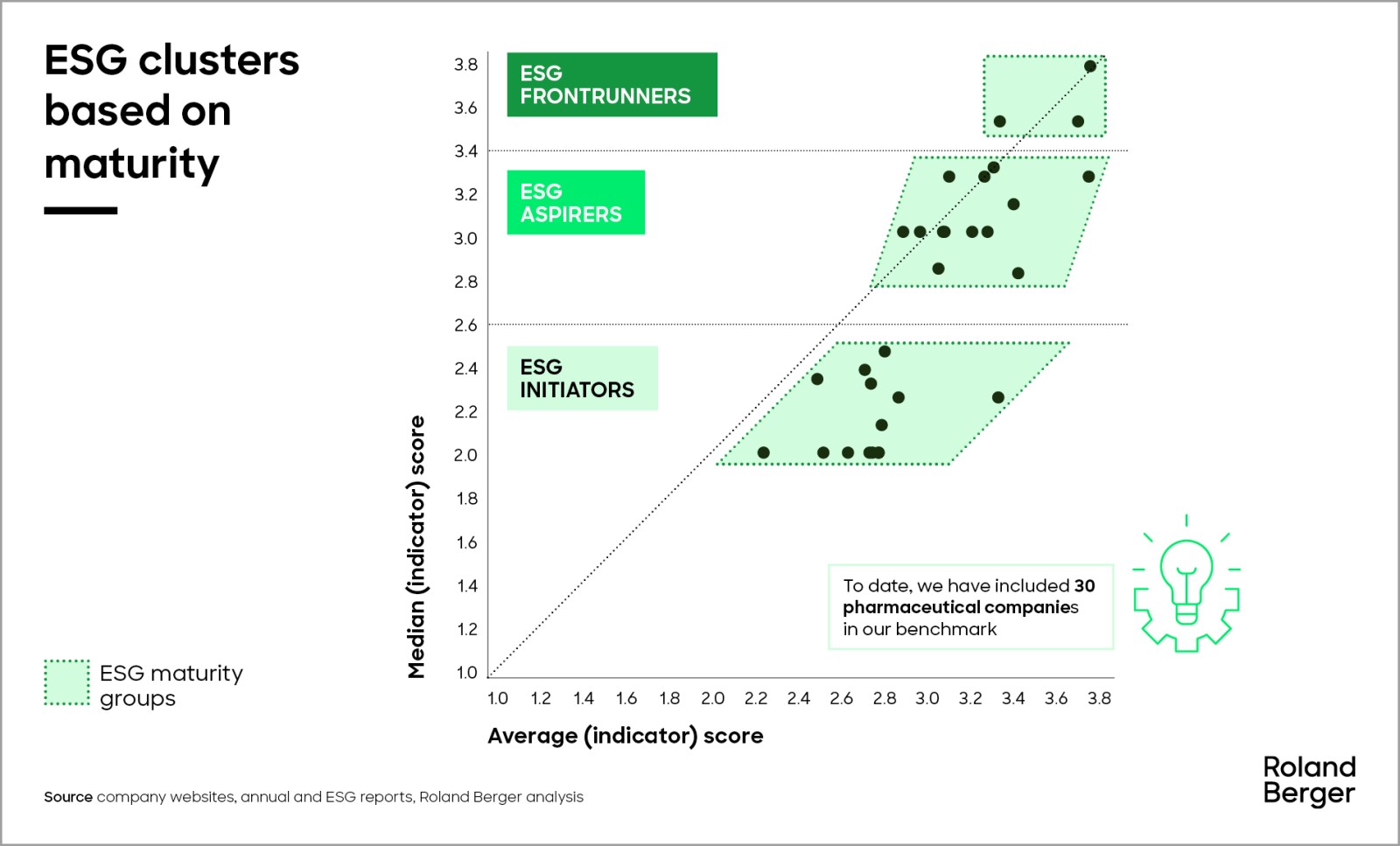 ESG in pharmaceuticals – Strategies and opportunities | Roland Berger