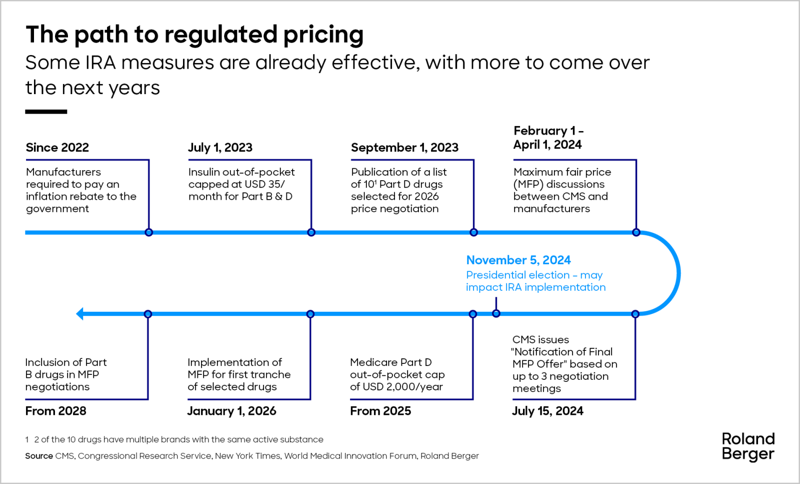 Regulated drug pricing in the US | Roland Berger