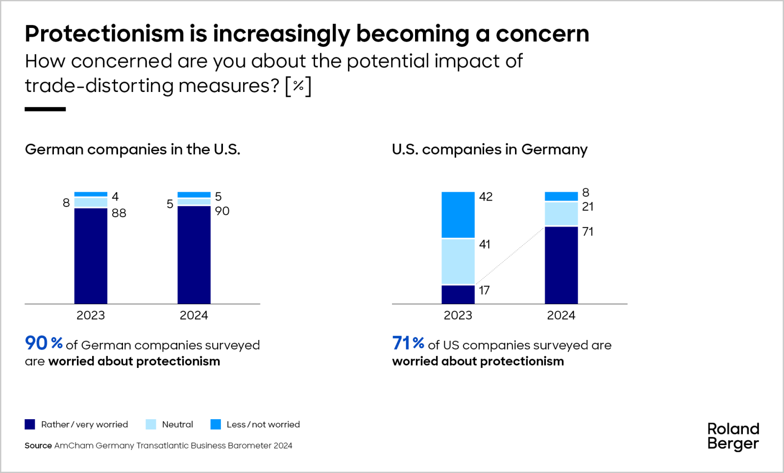 AmCham Germany Transatlantic Business Barometer 2024 | Roland Berger