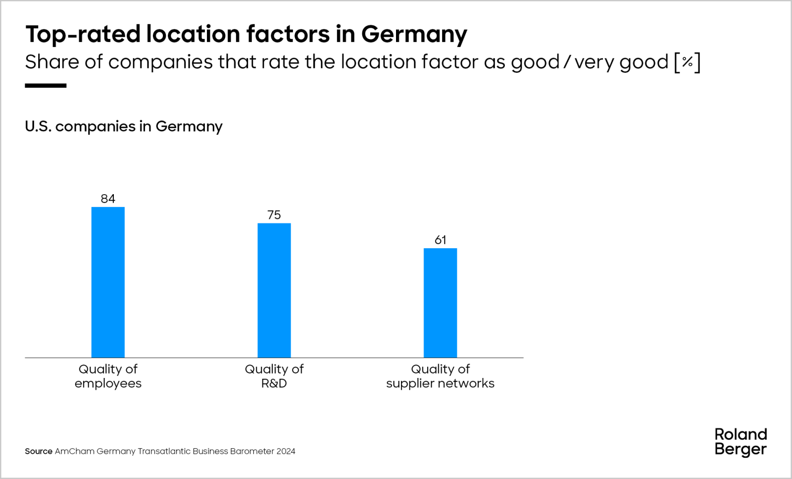 AmCham Germany Transatlantic Business Barometer 2024 | Roland Berger