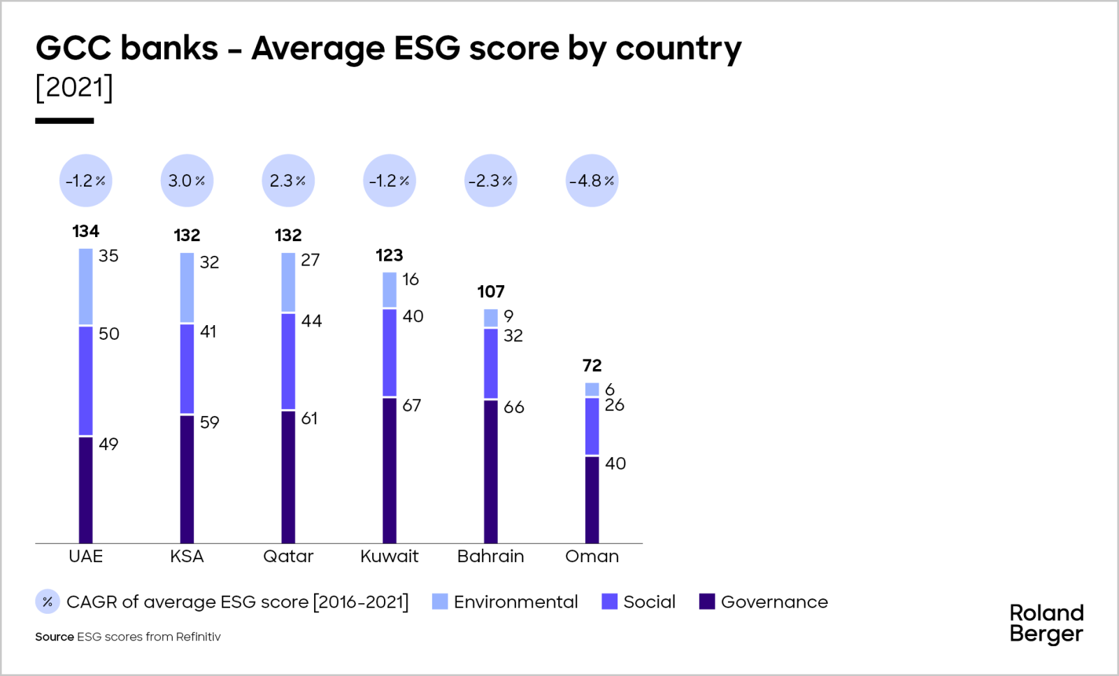 ESG in Banking | Roland Berger