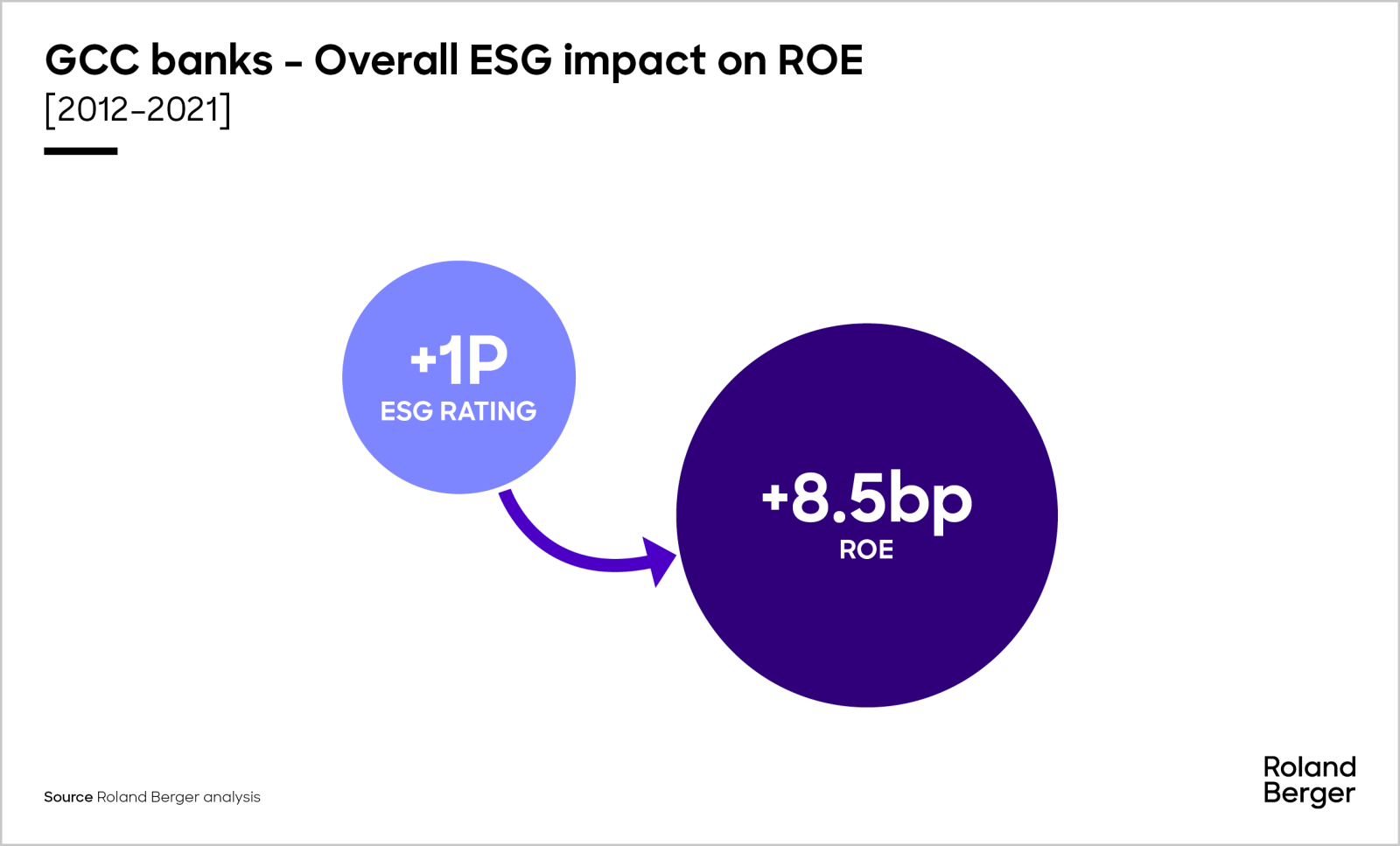 ESG in Banking | Roland Berger