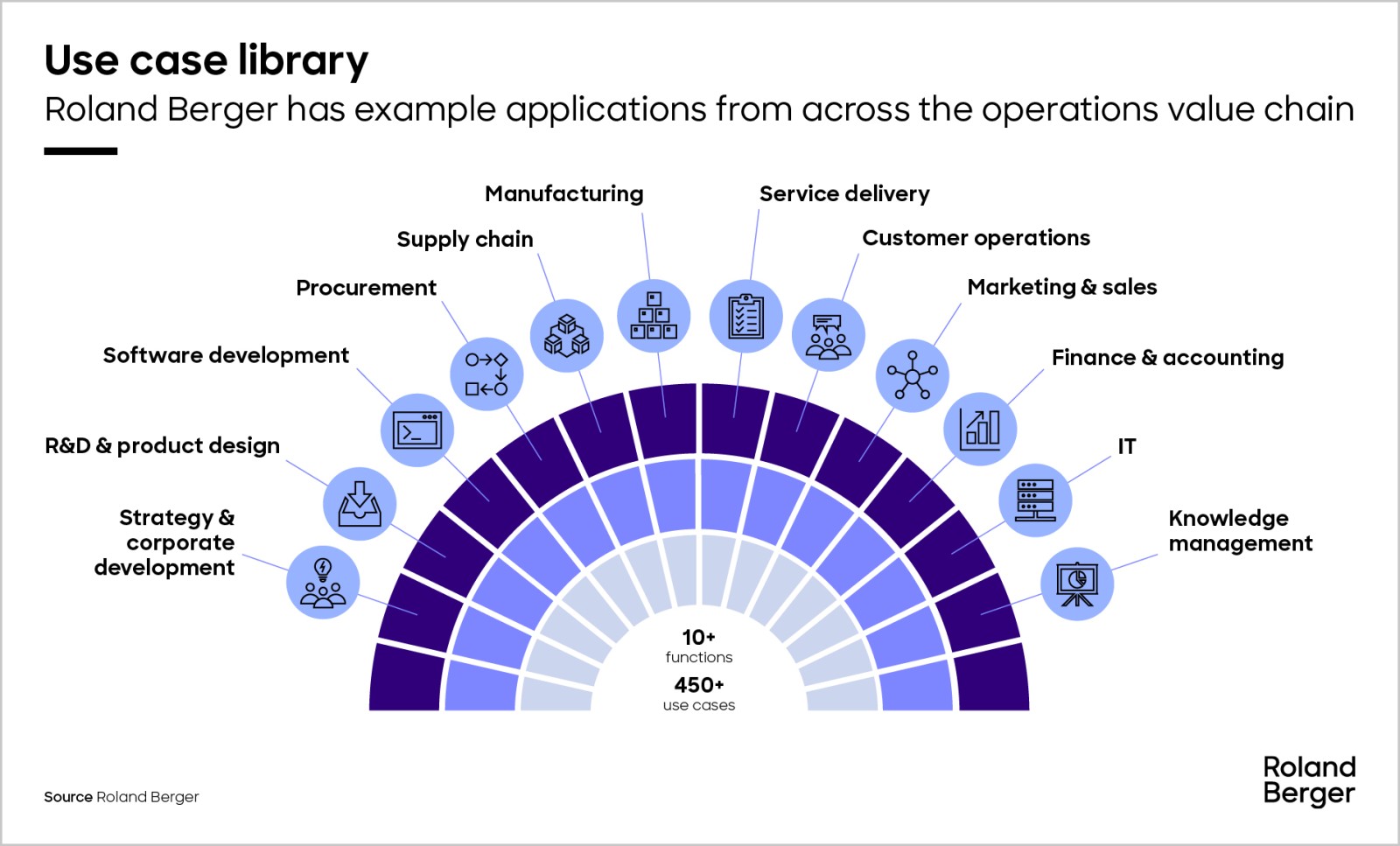 Boosting AI in operations | Roland Berger