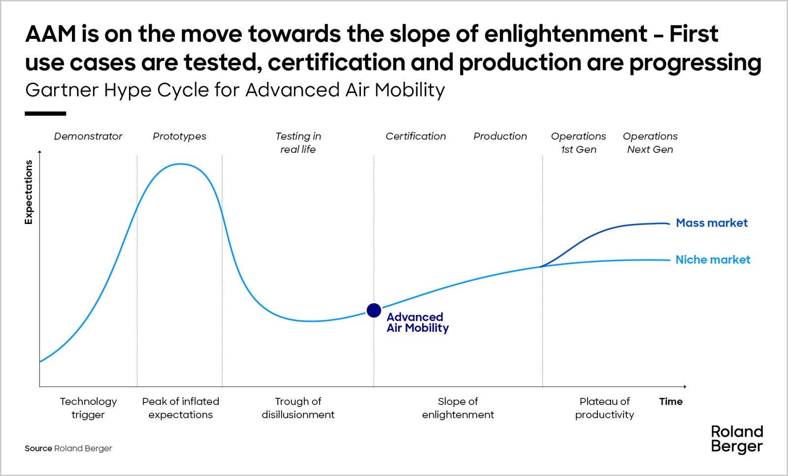 Unit economics for AAM | Roland Berger