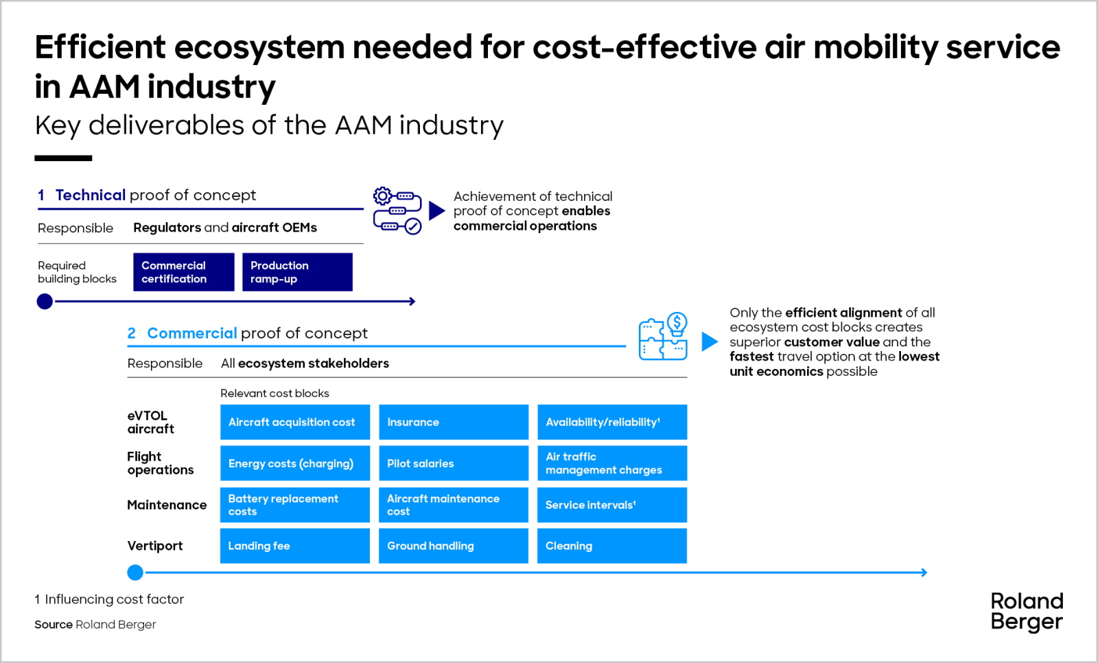 Unit economics for AAM | Roland Berger