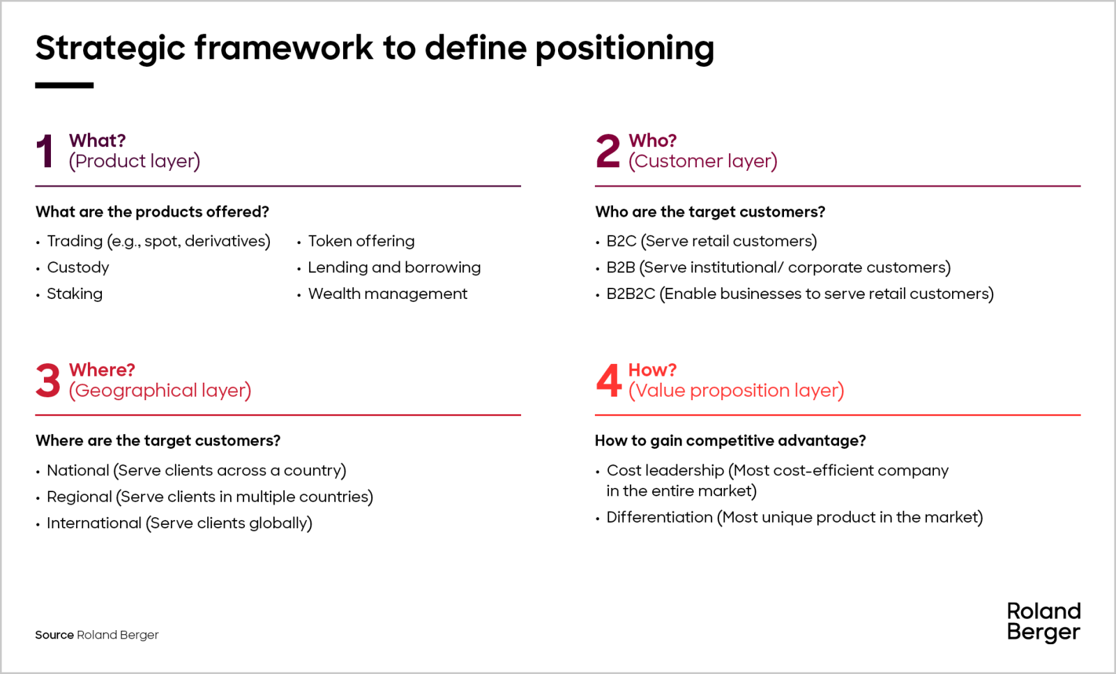 Capturing the multitrillion-dollar Digital Asset market | Roland Berger