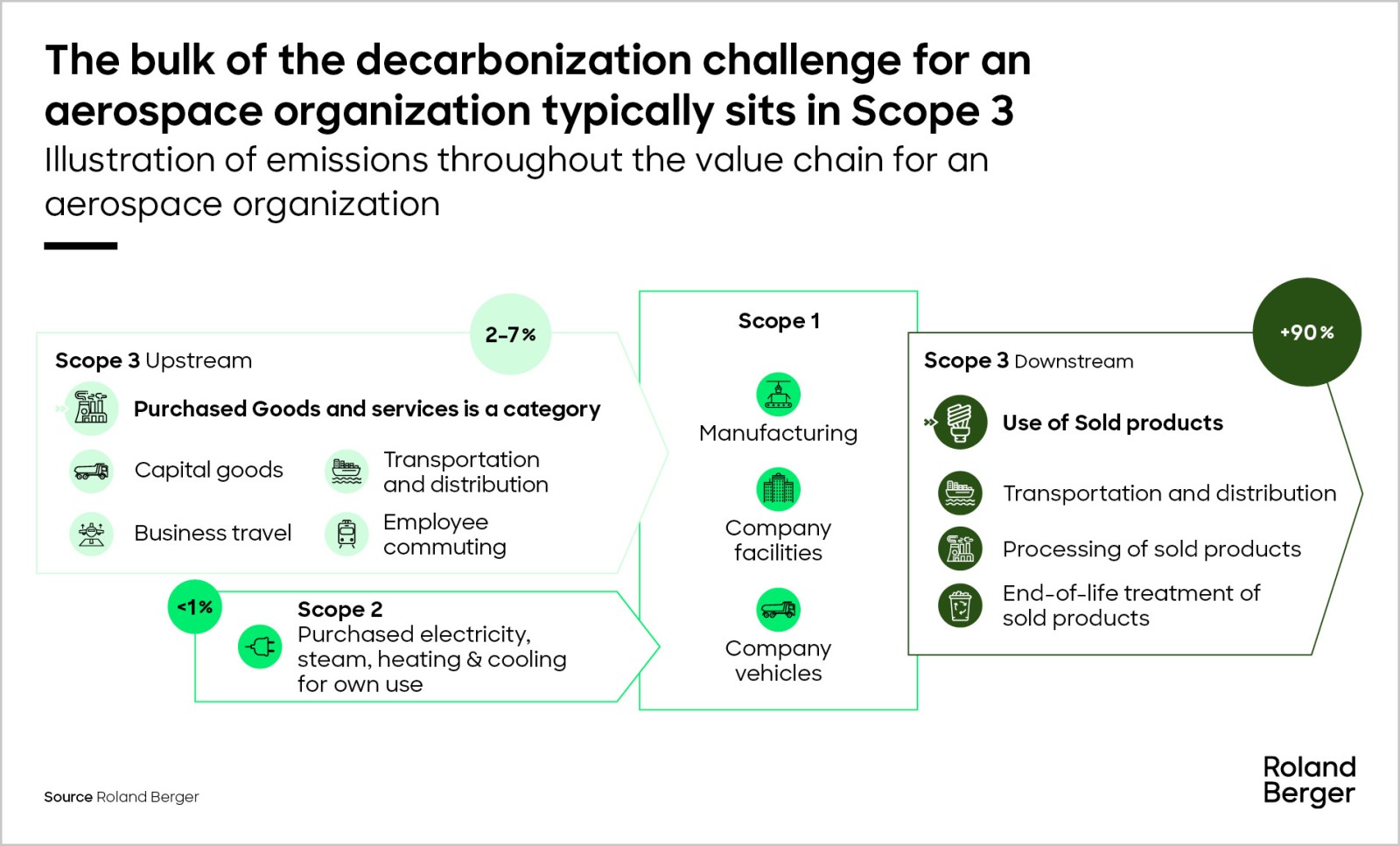 Decarbonizing aerospace | Roland Berger