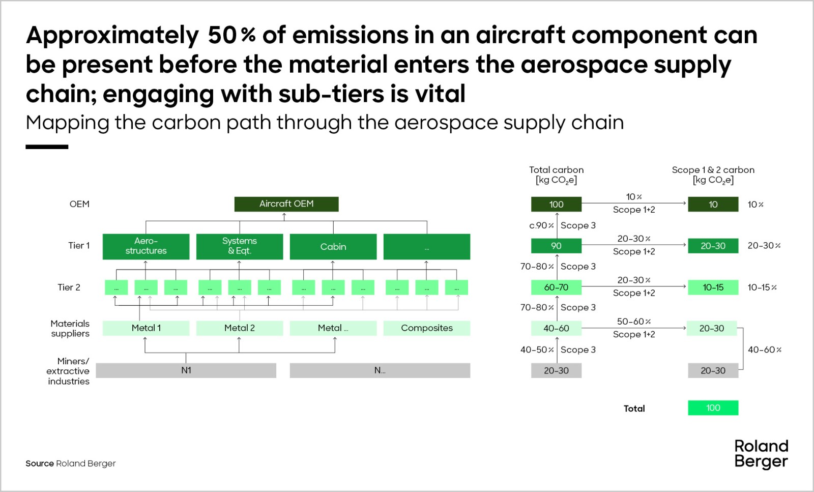 Decarbonizing aerospace | Roland Berger