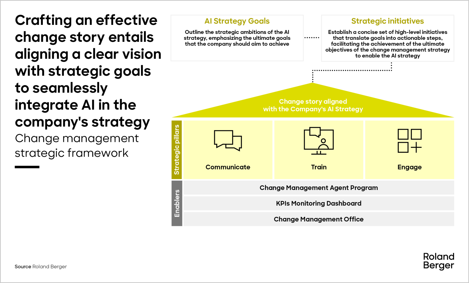 Change Management and AI | Roland Berger